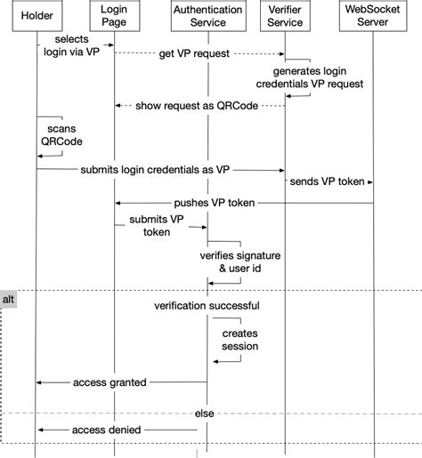 Decentralized Credential Status Management A Paradigm Shift In Digital Trust AI Research