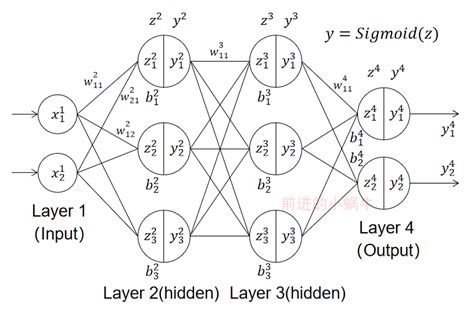 深度学习之BP算法 前进的小蜗牛 博客园