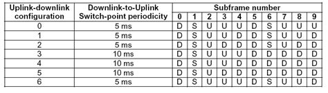 2 Lte Tdd Frame Configuration