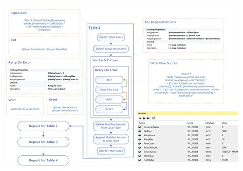 Need To Embed A Data Flow Inside A For Each Loop In Ssis Stack Overflow