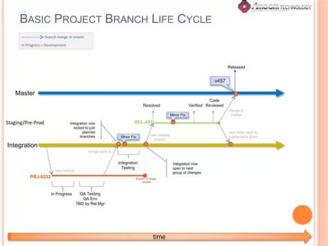 Multi Qa Environment Parallel Development With Git Ppt