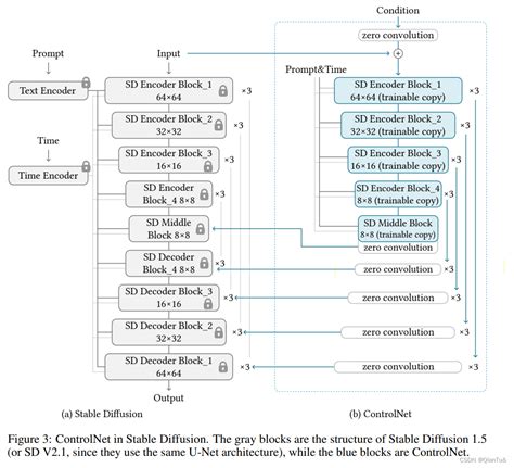 条件控制生成——diffusion模型——adding Conditional Control To Text To Image