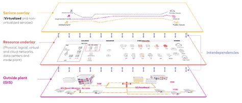 Assure Next Generation Networks By Exploiting Data Intelligence Amdocs