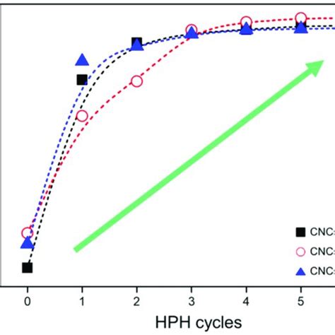 The Isolation Degree Of Cncs Suspensions From Various Cellulose Download Scientific Diagram