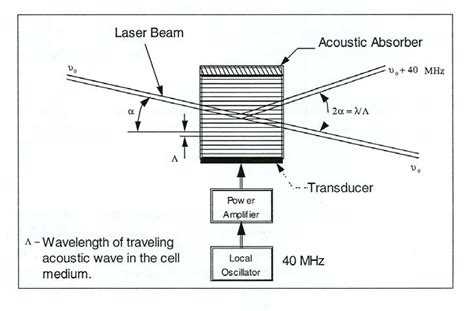 17 Acousto Optic Bragg Cell Download Scientific Diagram