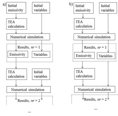 Flow Charts Of The Methods A Rrns B Tctea The Flow Charts Of The