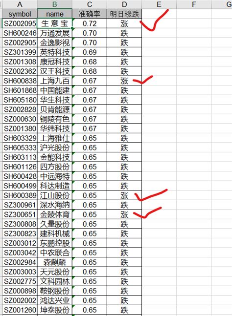 神经网络MLPClassifier分类方法预测大A股票第二天是否涨跌结果震惊