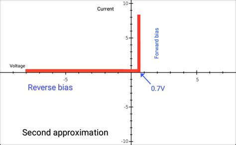 Diode Approximations Diode Models