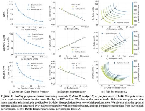The Predictable Scaling Of Value Based Deep Reinforcement Learning