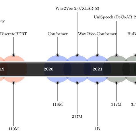 Timeline For Large Transformer Models For Speech Download Scientific