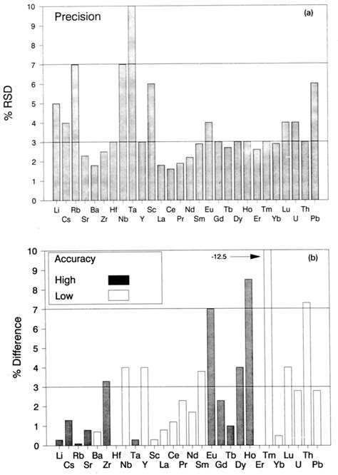 A Percent Relative Standard Deviation Rsd Based On The Seven Download Scientific Diagram