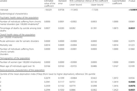 Results Of The Multivariable Analysis Negative Binomial Regression Download Table