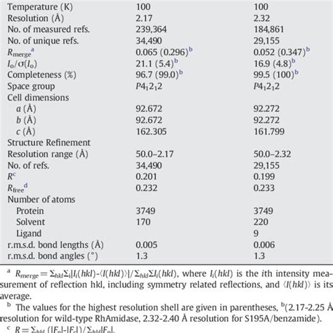 Diffraction Data Collection And Refinement Statistics Download Table