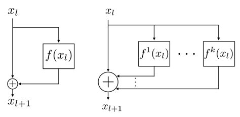 A Residual Block Left Versus A Multi Residual Block Right