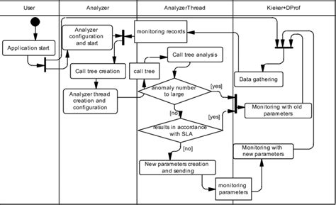 Activity Diagram Of Dprof Monitoring System A Call Tree Represents