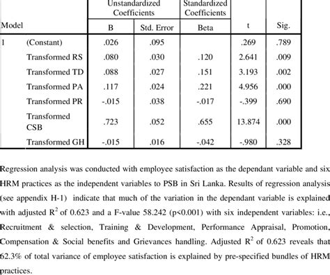1 Results Of Regression Analysis For Employee Satisfaction