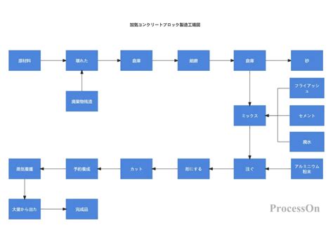 プロセスフロー図を描くにはどうすればよいですかいくつかの簡単なステップでテクニックと方法を教えます Processon