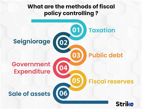 Fiscal Policy Definition How It Works Types Methods Goals