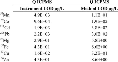 Detection Limits Measured By Quadrupole Q Icp Ms Download