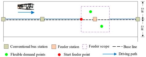Coordinated Optimization Of Feeder Flex Route Transit Scheduling For Urban Rail Systems