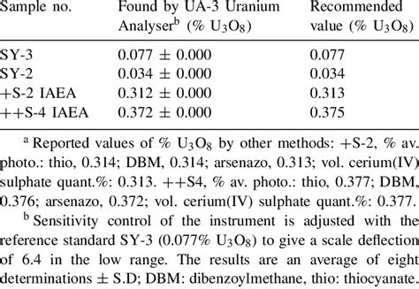 Determination Of Uranium In International Standards A Download Table