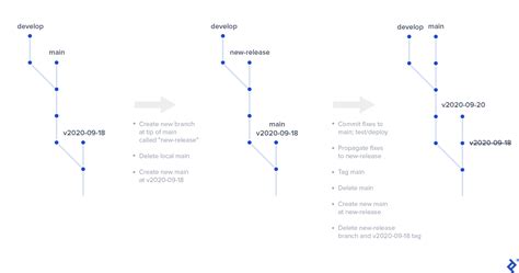 don t fear the repo enhanced git flow explained toptal®