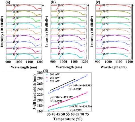 Figure 5 From A Self Phase Modulation Effect Temperature Sensor Based