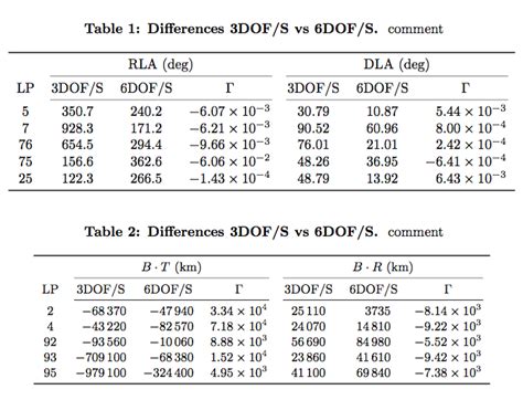 Tables How To Get Numbers Formatted To A Fixed Number Of Significant Figures To Align In