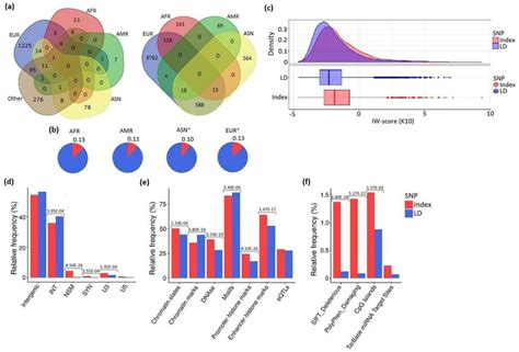 Population Distribution And Functional Characterization Of Gwas And Ld Download Scientific