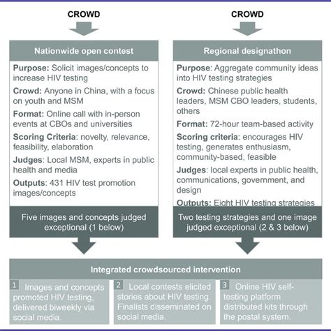Steps In Intervention Development Details Are Provided In S2 Text Download Scientific Steps In Intervention Development Details Are Provided In S2 Text Download Scientific