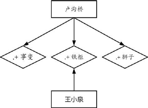 Figure 1 From Unsupervised Chinese Personal Name Recognition Using Search Session Semantic Scholar