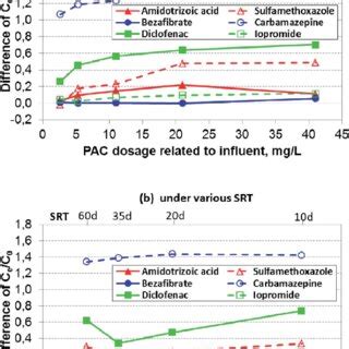 Differences Of C E C 0 Between PAC MBR And CAS MBR Of The Six Selected Download Scientific