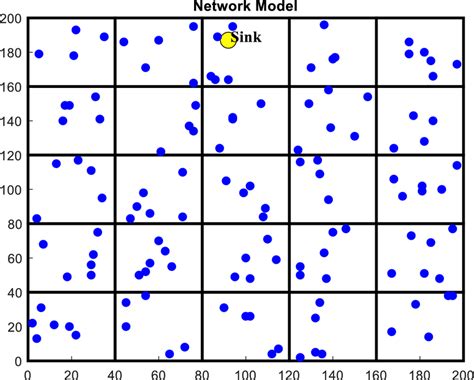 grid construction and sn deployment download scientific diagram