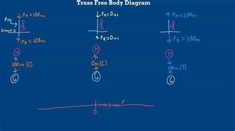 Compression Force Diagram