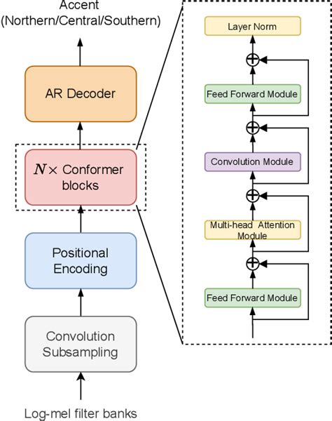 Figure 1 From Improving Vietnamese Accent Recognition Using Asr Transfer Learning Semantic Scholar
