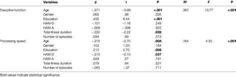 Results Of Regression Analyses Determining The Effect Of Predictor