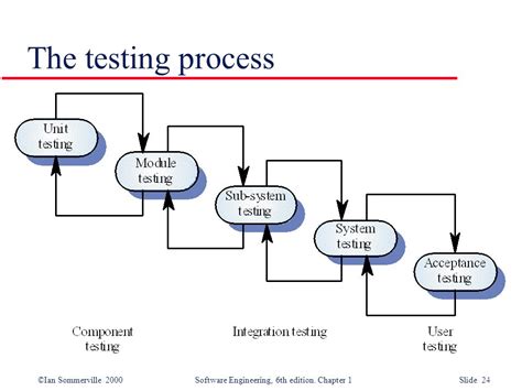 Test Process