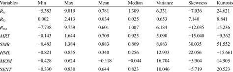 Descriptive Statistics Of Pricing Factors Download Scientific Diagram