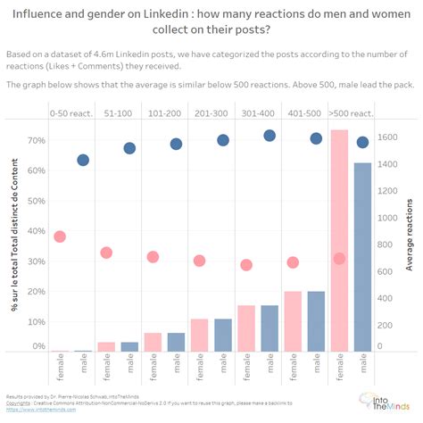 On LinkedIn Women Are More Viral Than Men