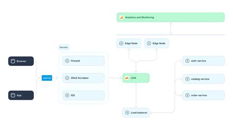 Distributed Systems Architecture Tutorial And Best Practices Multiplayer