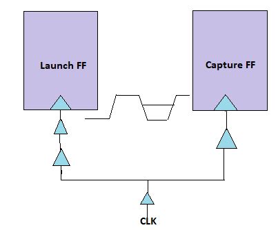 Clock Tree Synthesis CTS Vlsi4freshers