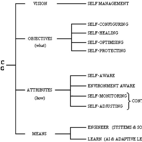 Autonomic Computing Properties Tree Download Scientific Diagram
