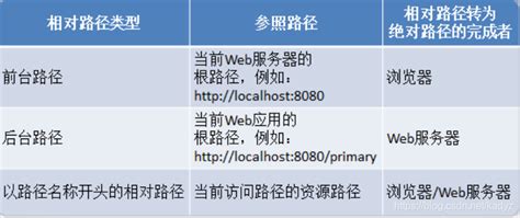 关于servlet访问路径问题 servlet的访问路径 csdn博客