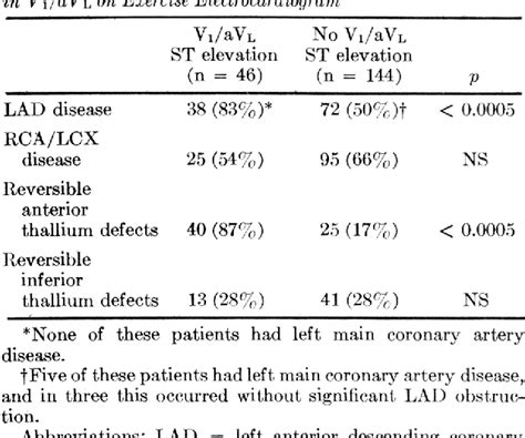 Table 1 From Exercise‐induced St‐segment Elevation In Leads V1 Or Avl A Predictor Of Anterior