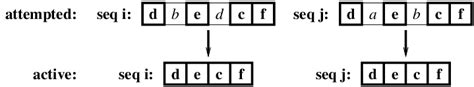 Example Of A Redundant Active Sequence Download Scientific Diagram