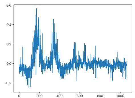 Python初学者向け折れ線グラフの描き方を基本から解説matplotlib seaborn pandasのplotメソッド happy analysis