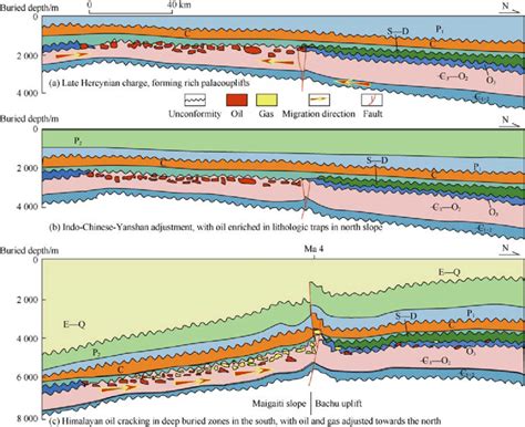 Hydrocarbon Accumulation Model In The Maigaiti Slope Download Scientific Diagram