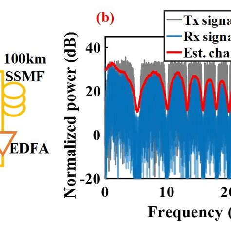 A Experimental Setups Of The C Band Im Dd Multi Rate Nyquist Scm Download Scientific Diagram