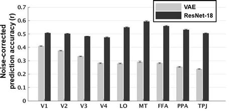 Model Comparison With Group Prediction Accuracies Averaged Within Download Scientific Diagram