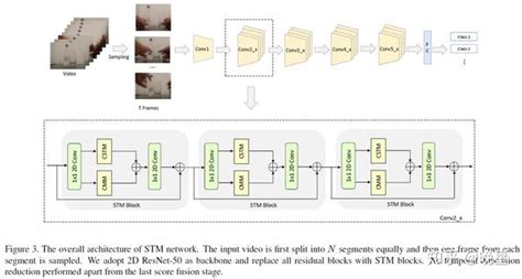 【论文解读】stm：用于动作识别的时空和运动编码（iccv2019） 知乎